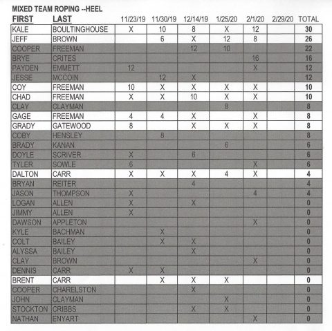Point Standings for MIXED TEAM ROPING-HEELING as of 2/7/20 | Lucky J ...